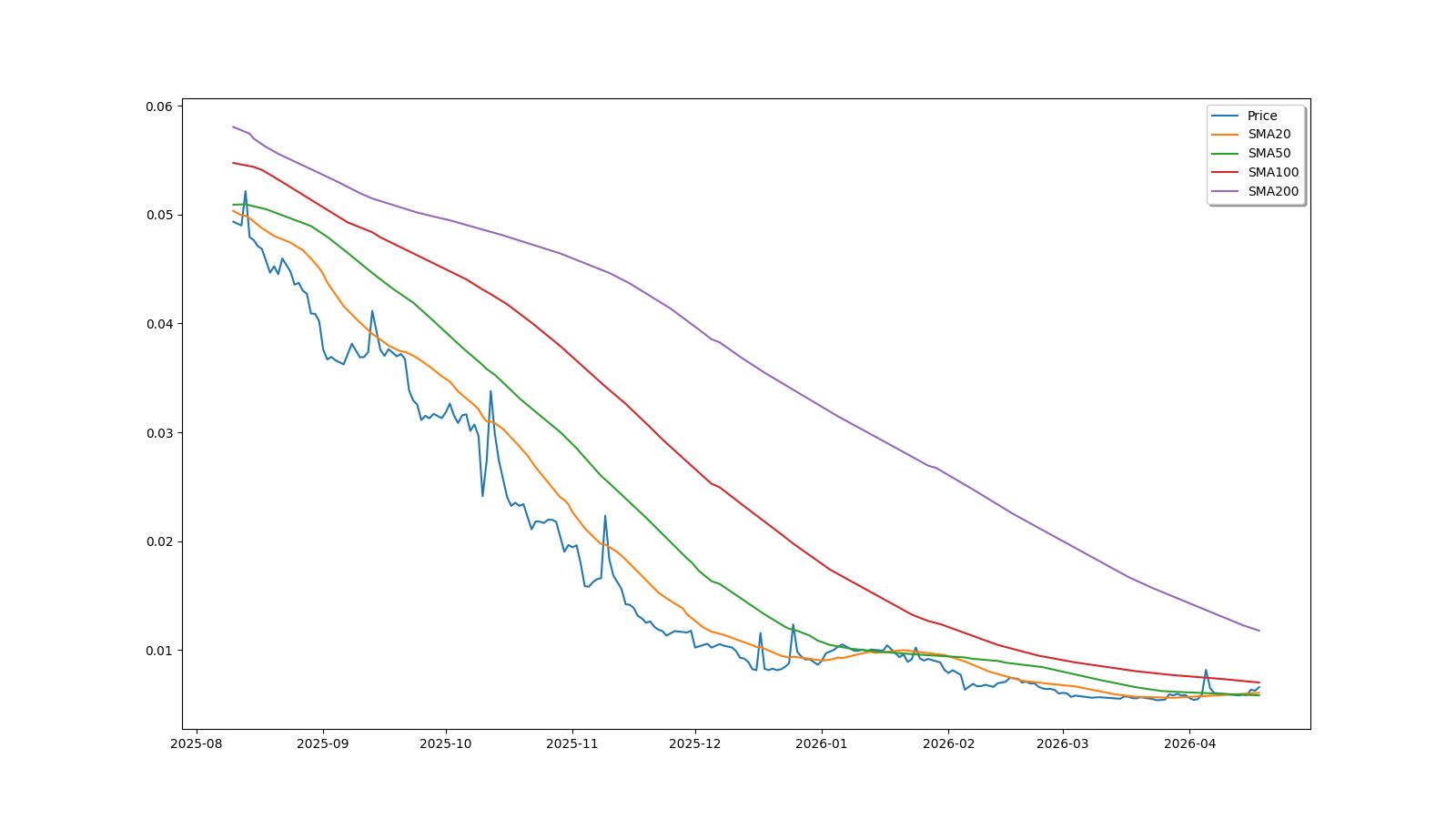 Ultra Simple Moving Averages