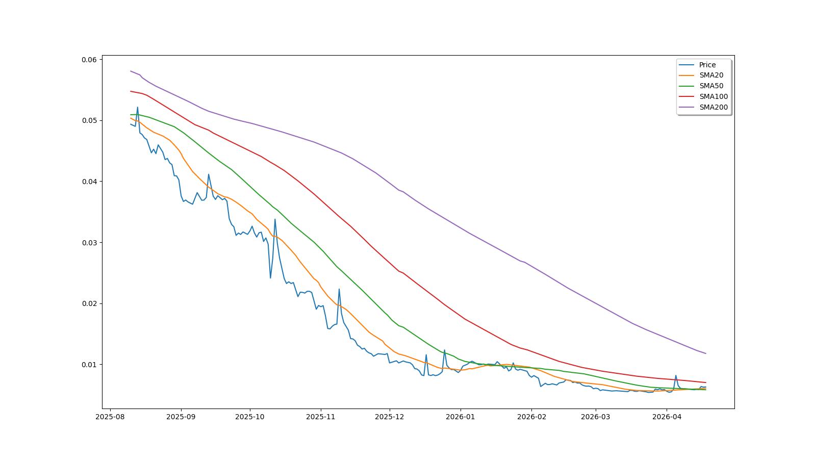 Ultra Simple Moving Averages