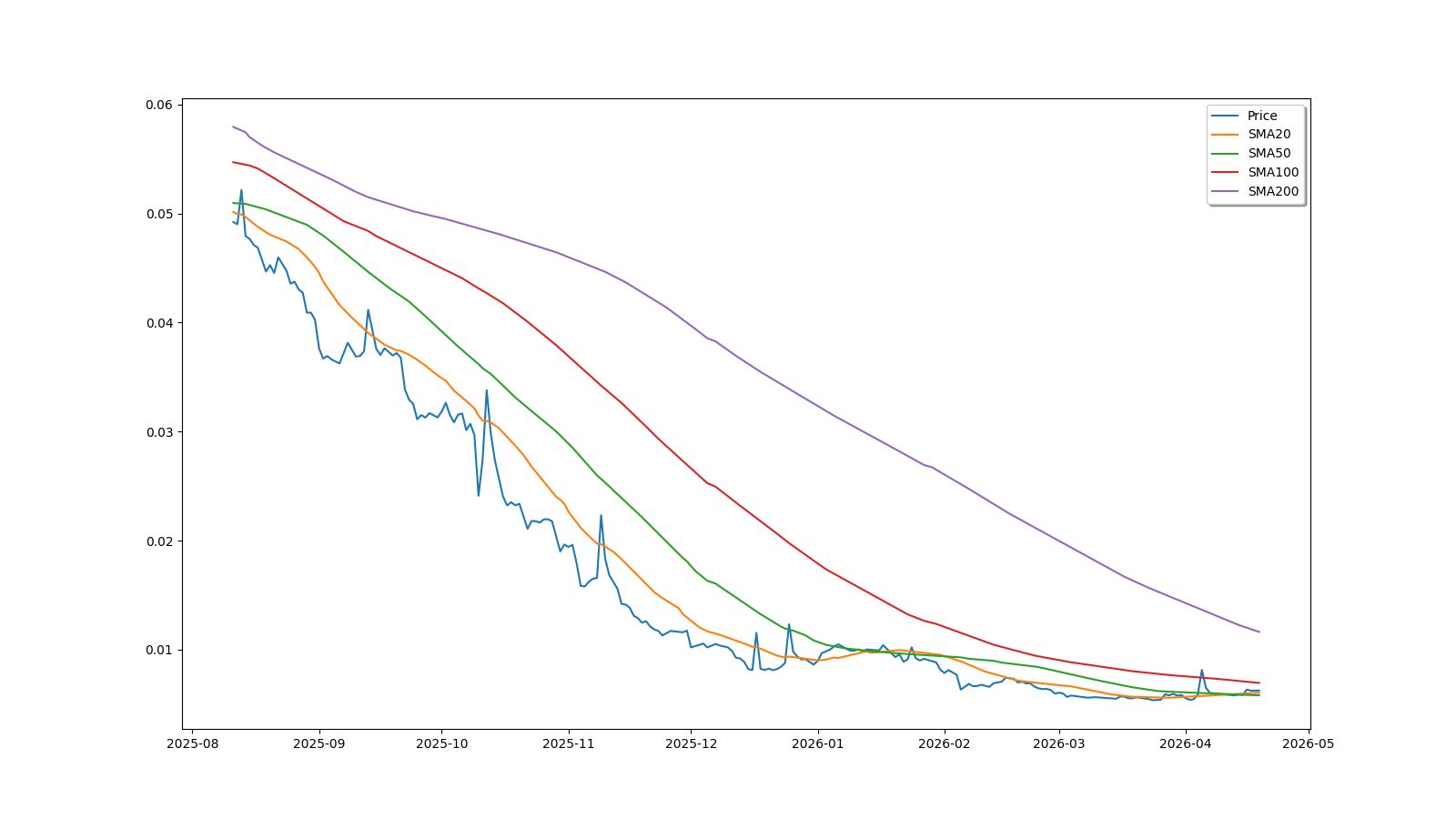 Ultra Simple Moving Averages