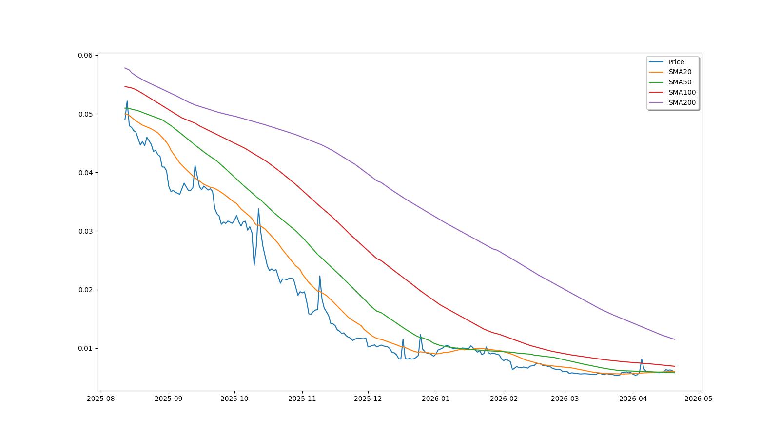 Ultra Simple Moving Averages