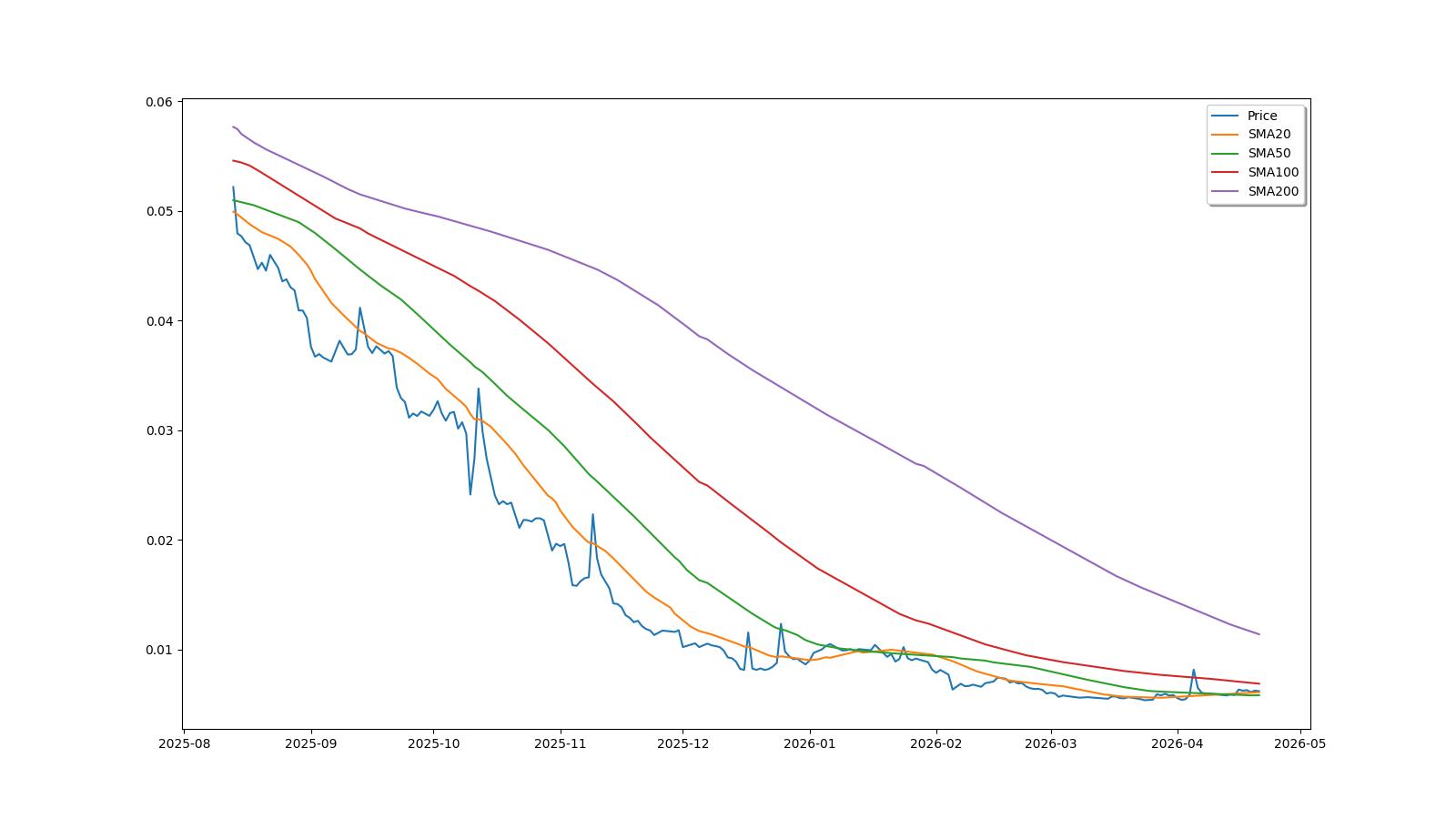 Ultra Simple Moving Averages