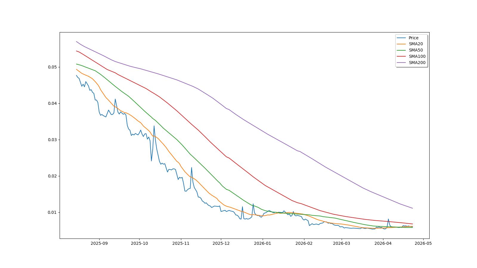 Ultra Simple Moving Averages