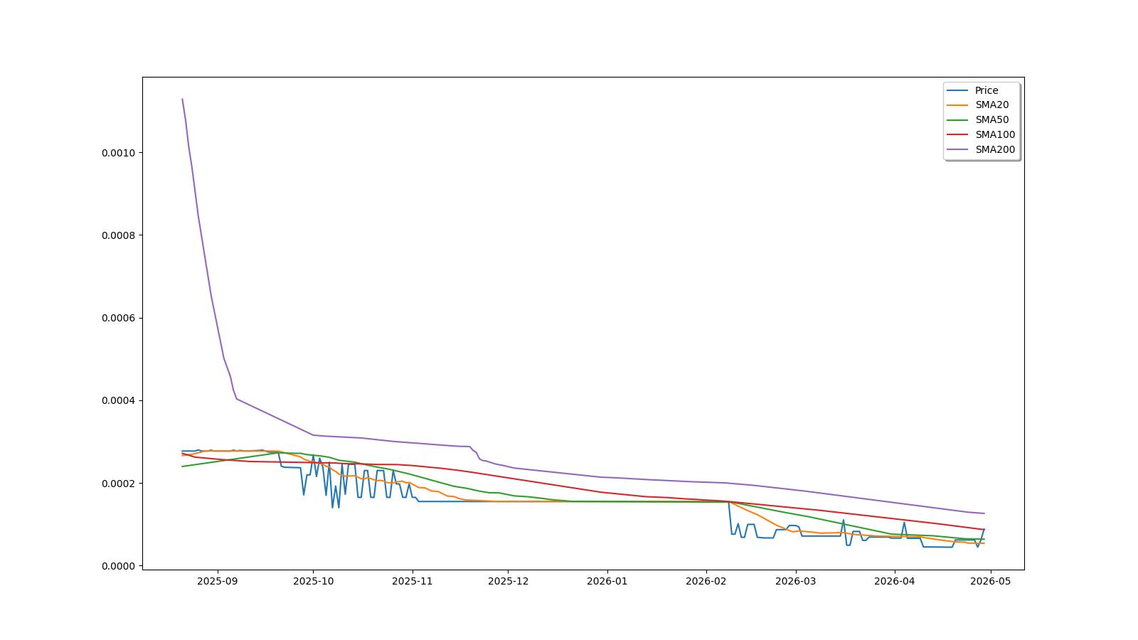 Ultrapro Simple Moving Averages