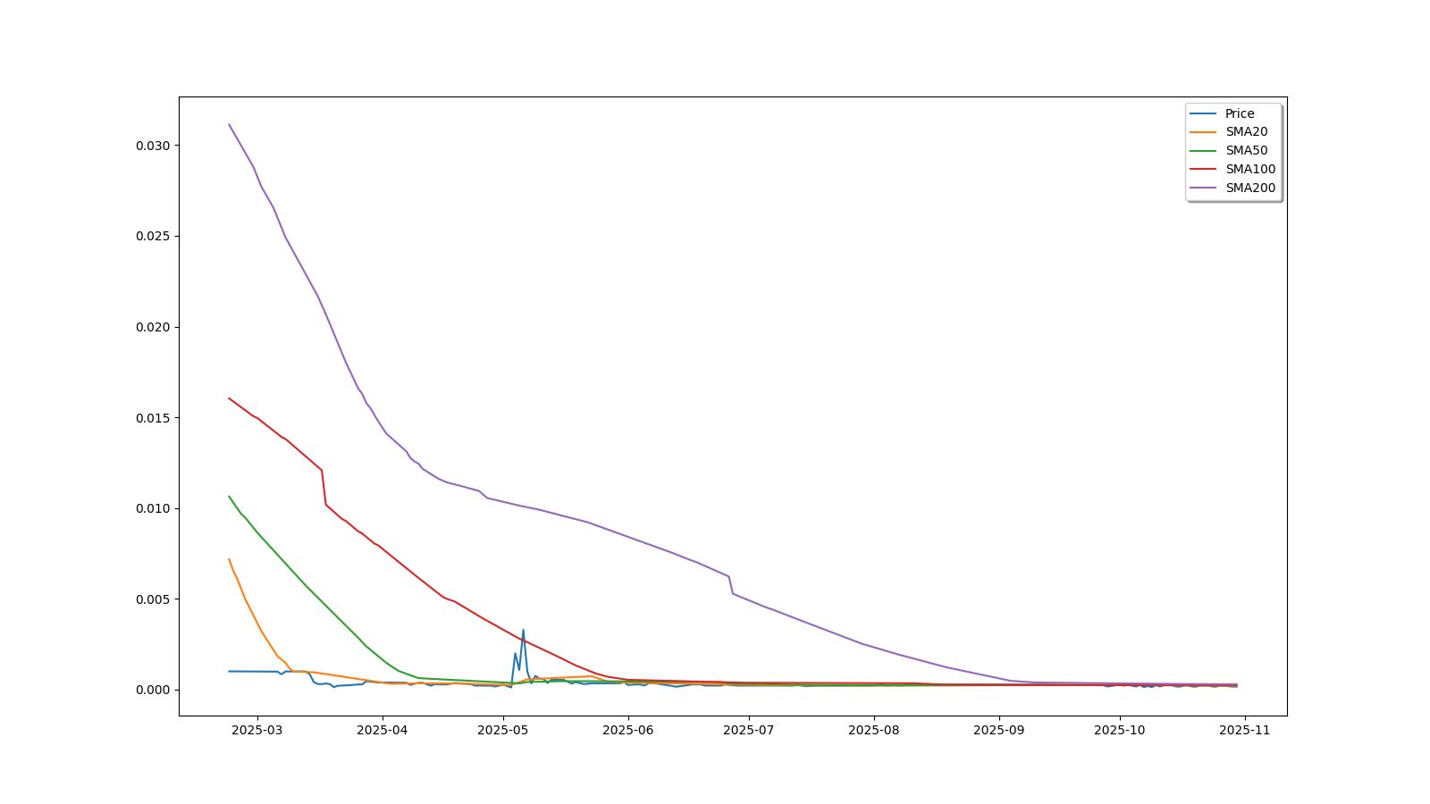 Ultrapro Simple Moving Averages