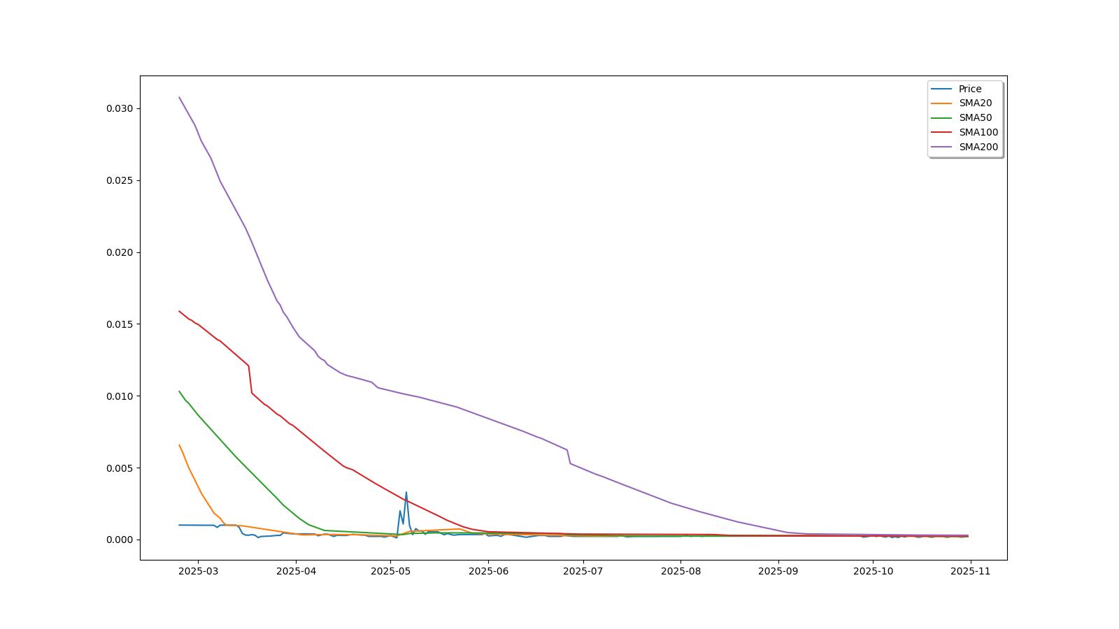 Ultrapro Simple Moving Averages