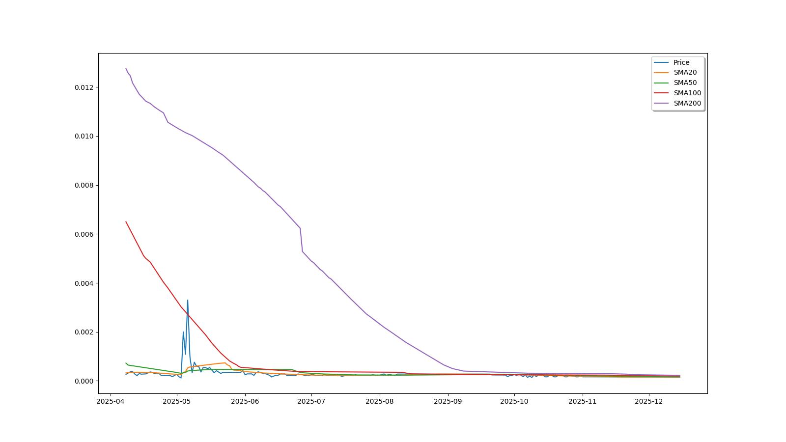 Ultrapro Simple Moving Averages