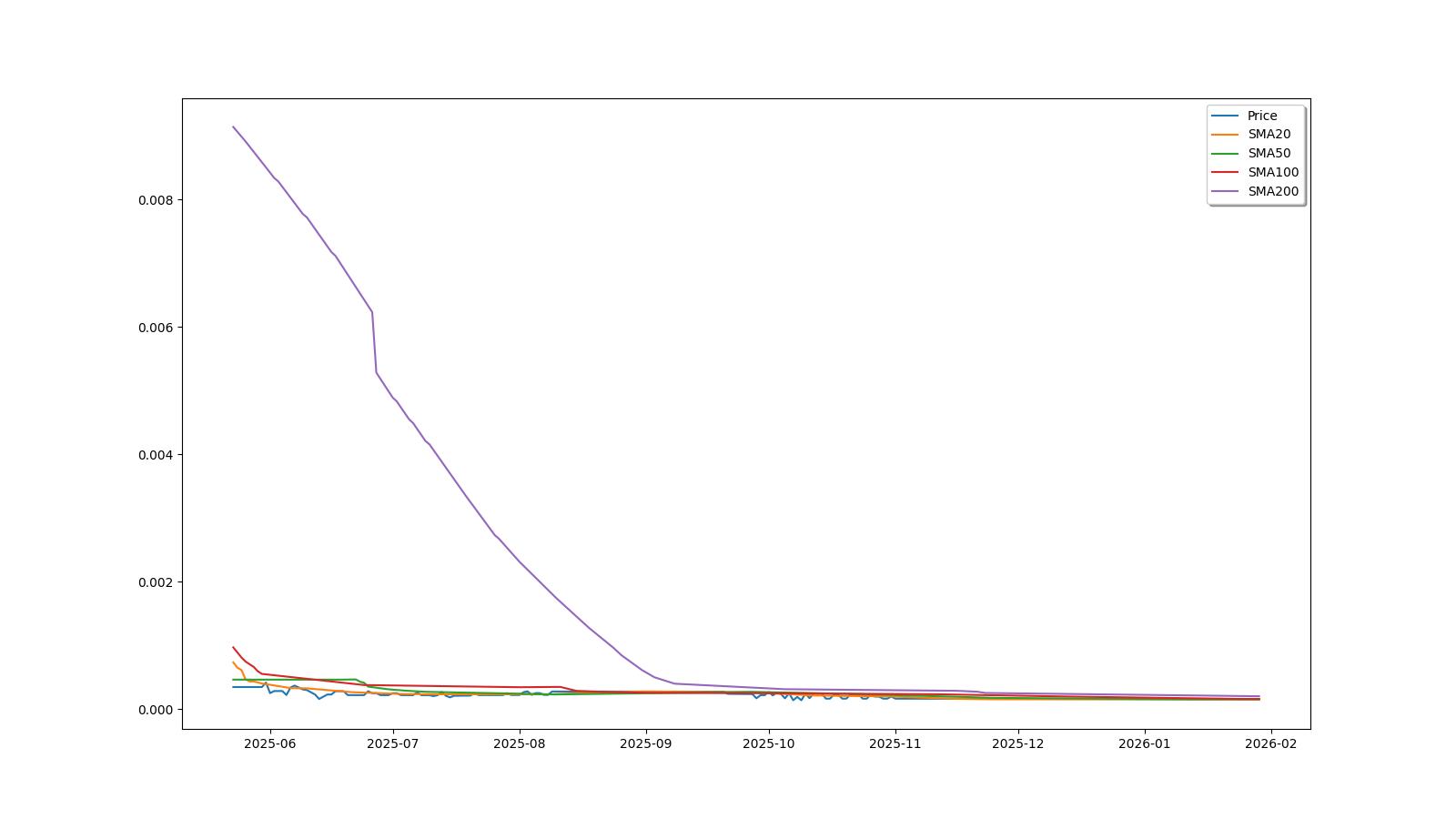 Ultrapro Simple Moving Averages