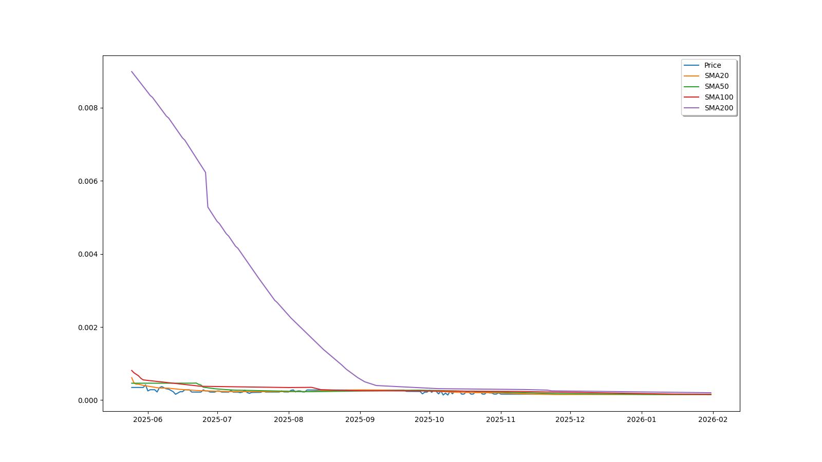 Ultrapro Simple Moving Averages