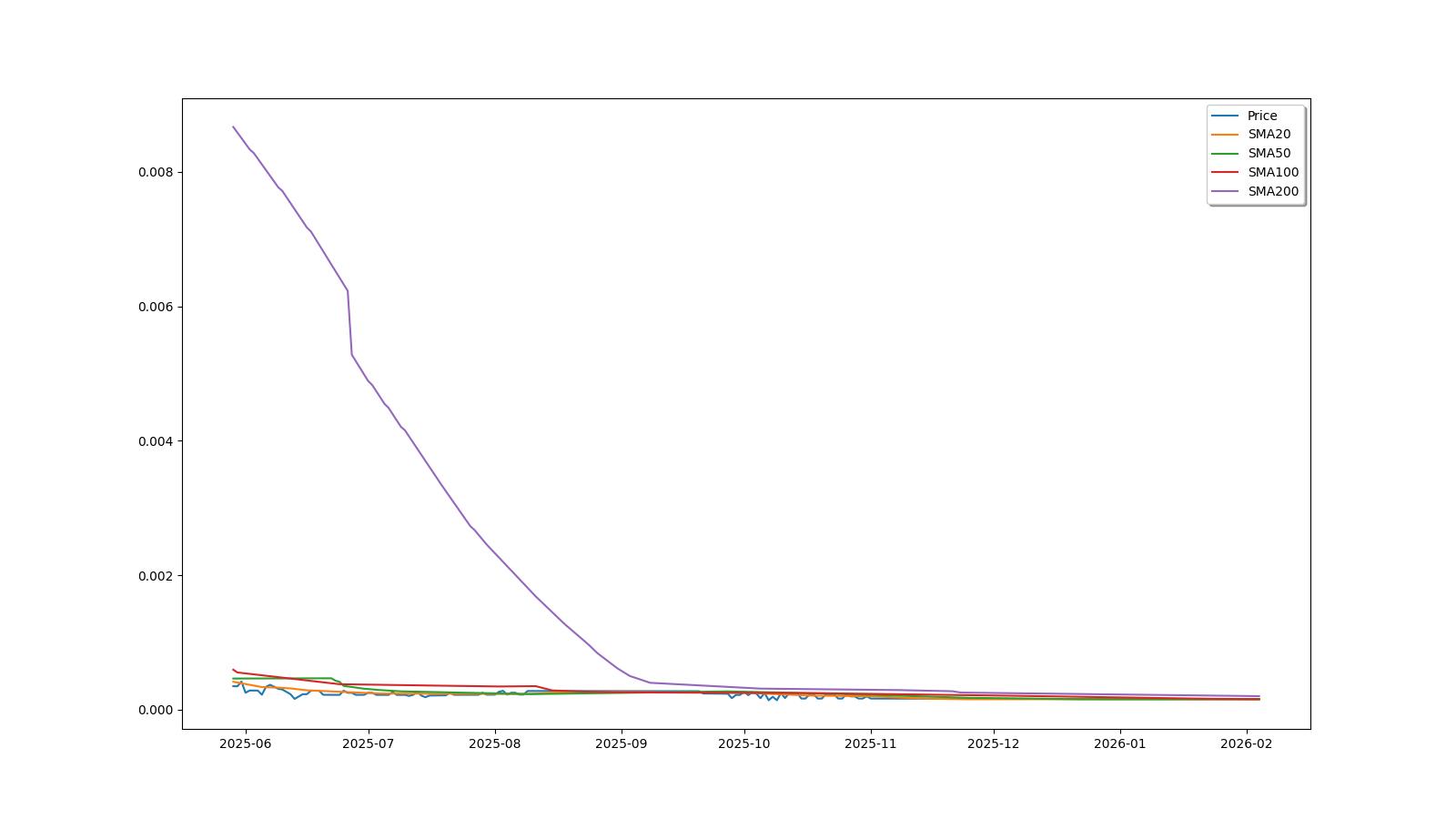 Ultrapro Simple Moving Averages