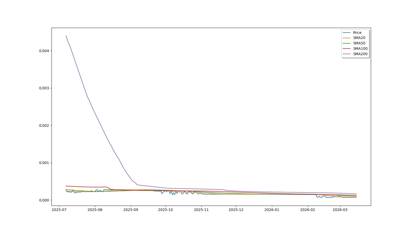 Ultrapro Simple Moving Averages