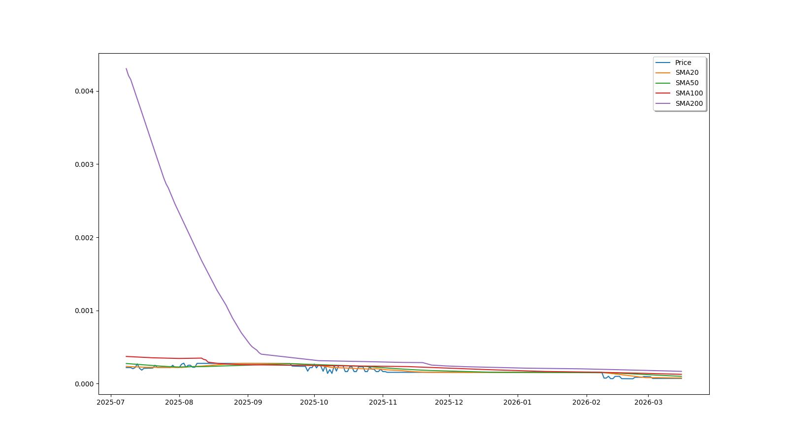 Ultrapro Simple Moving Averages
