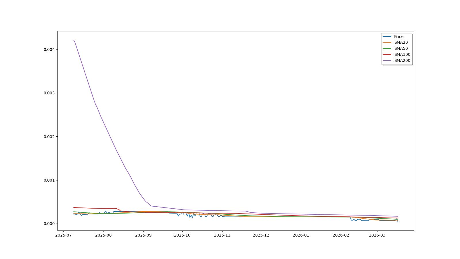 Ultrapro Simple Moving Averages