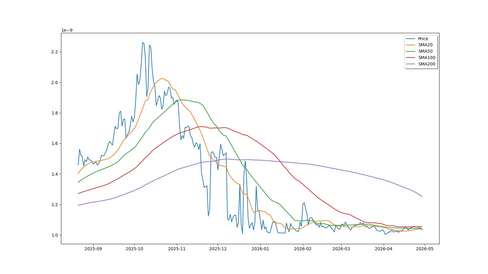 UltraSafe Simple Moving Averages