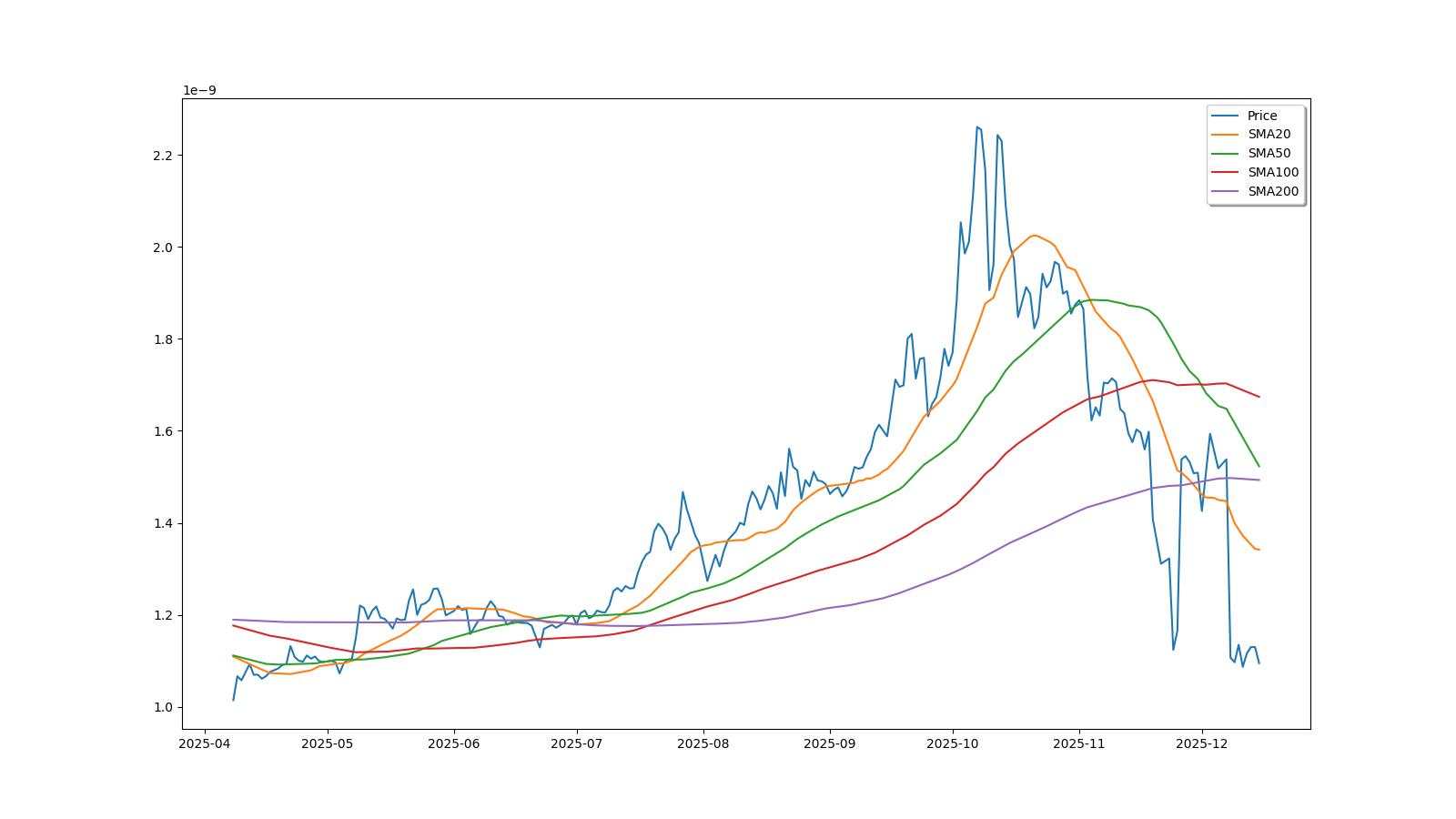UltraSafe Simple Moving Averages