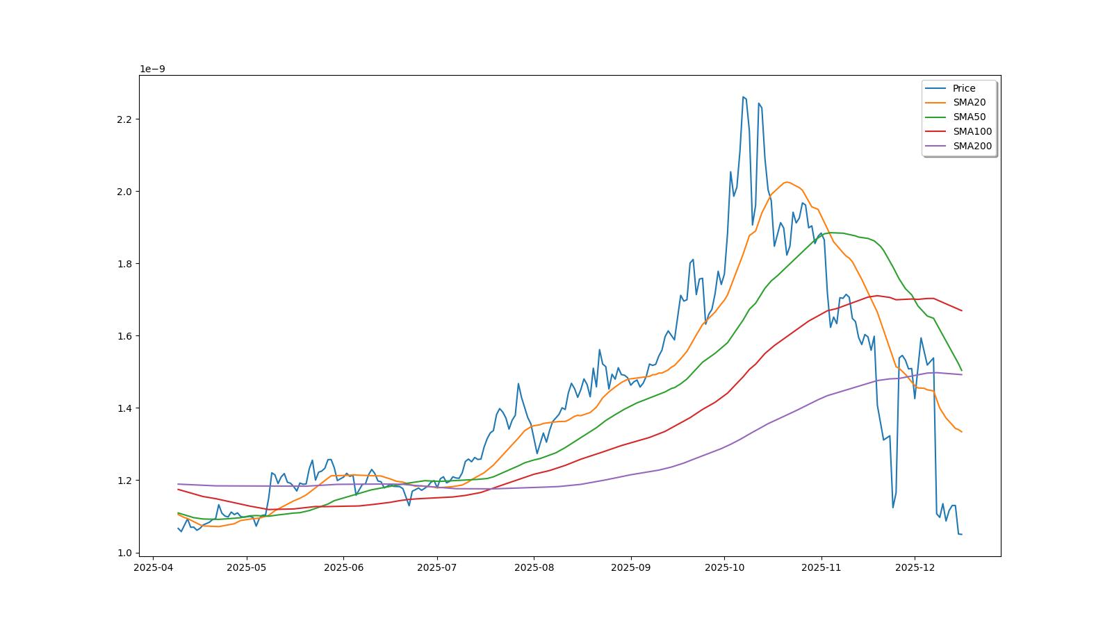 UltraSafe Simple Moving Averages