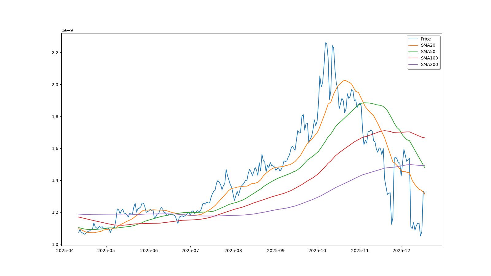 UltraSafe Simple Moving Averages