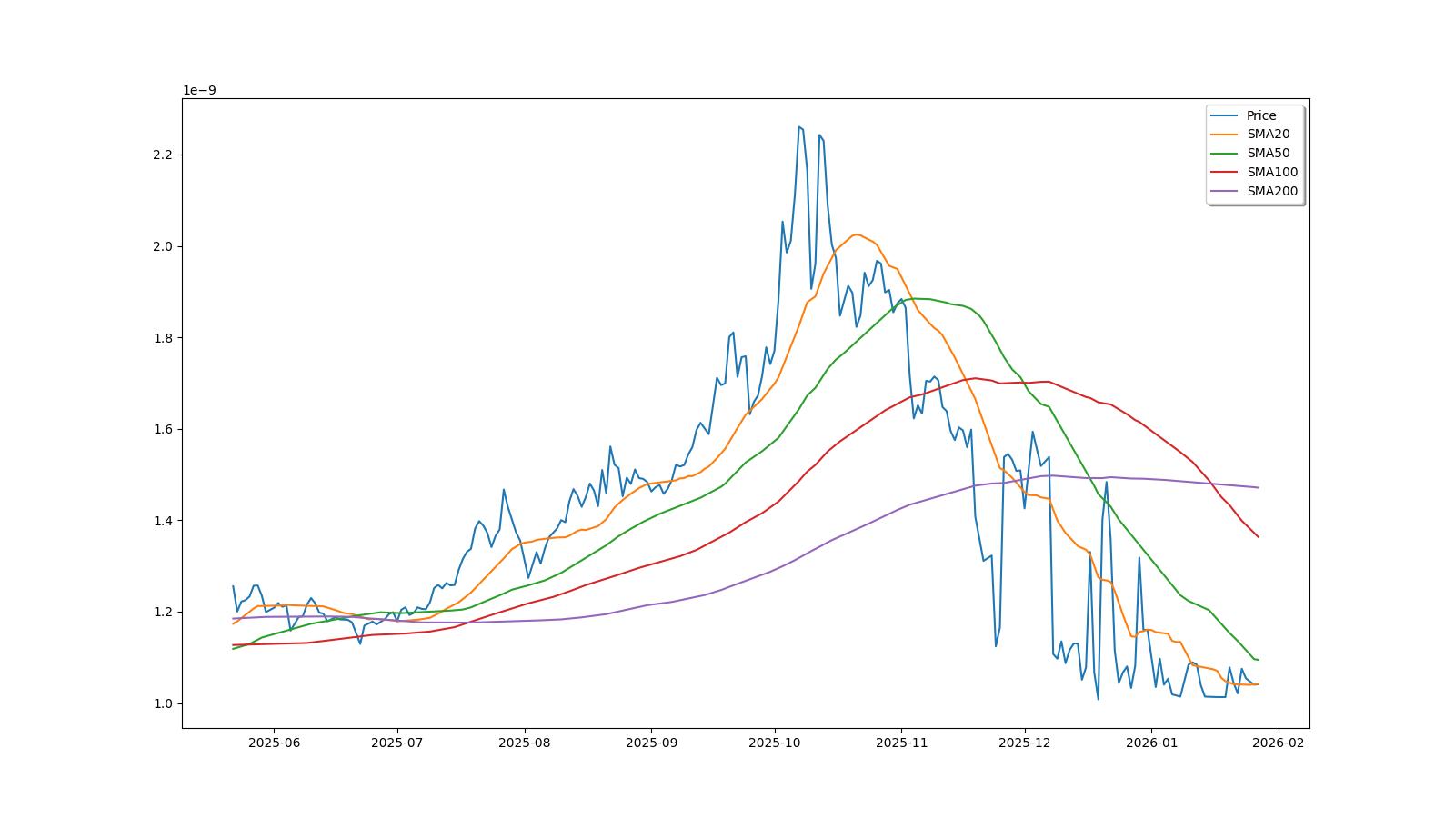 UltraSafe Simple Moving Averages