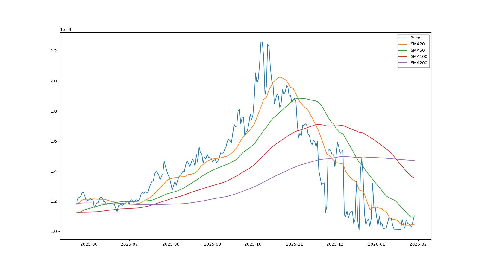 UltraSafe Simple Moving Averages