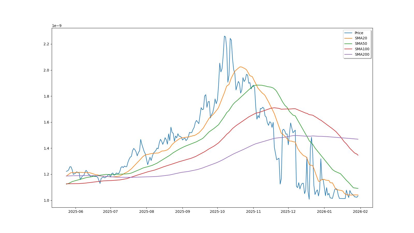 UltraSafe Simple Moving Averages