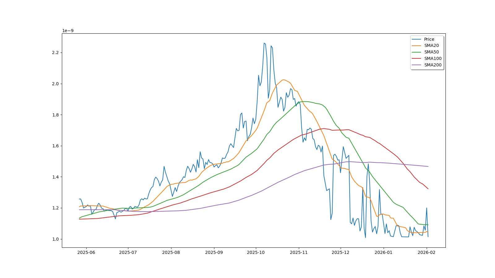 UltraSafe Simple Moving Averages