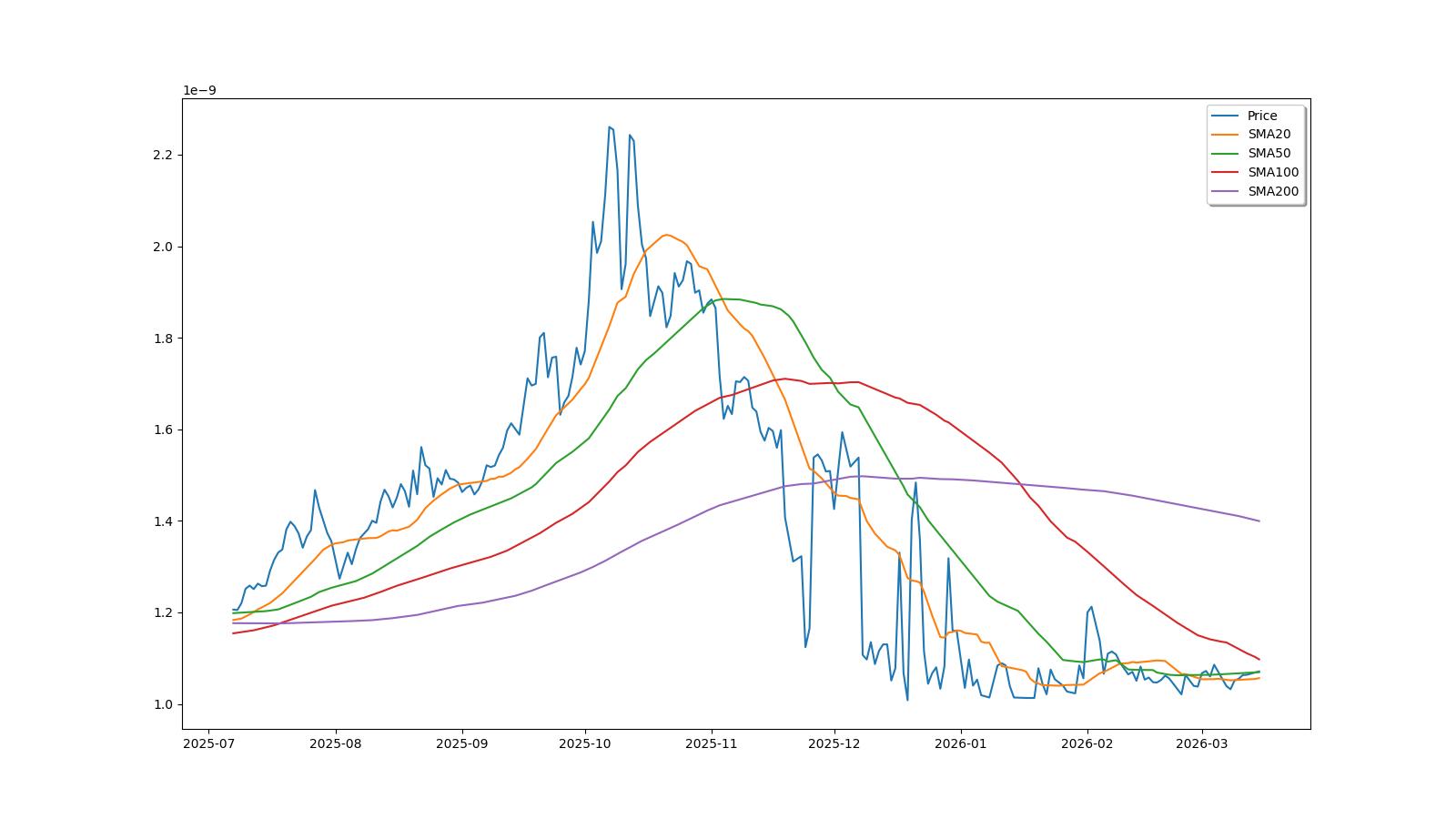 UltraSafe Simple Moving Averages