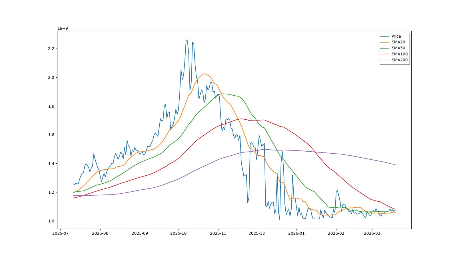UltraSafe Simple Moving Averages