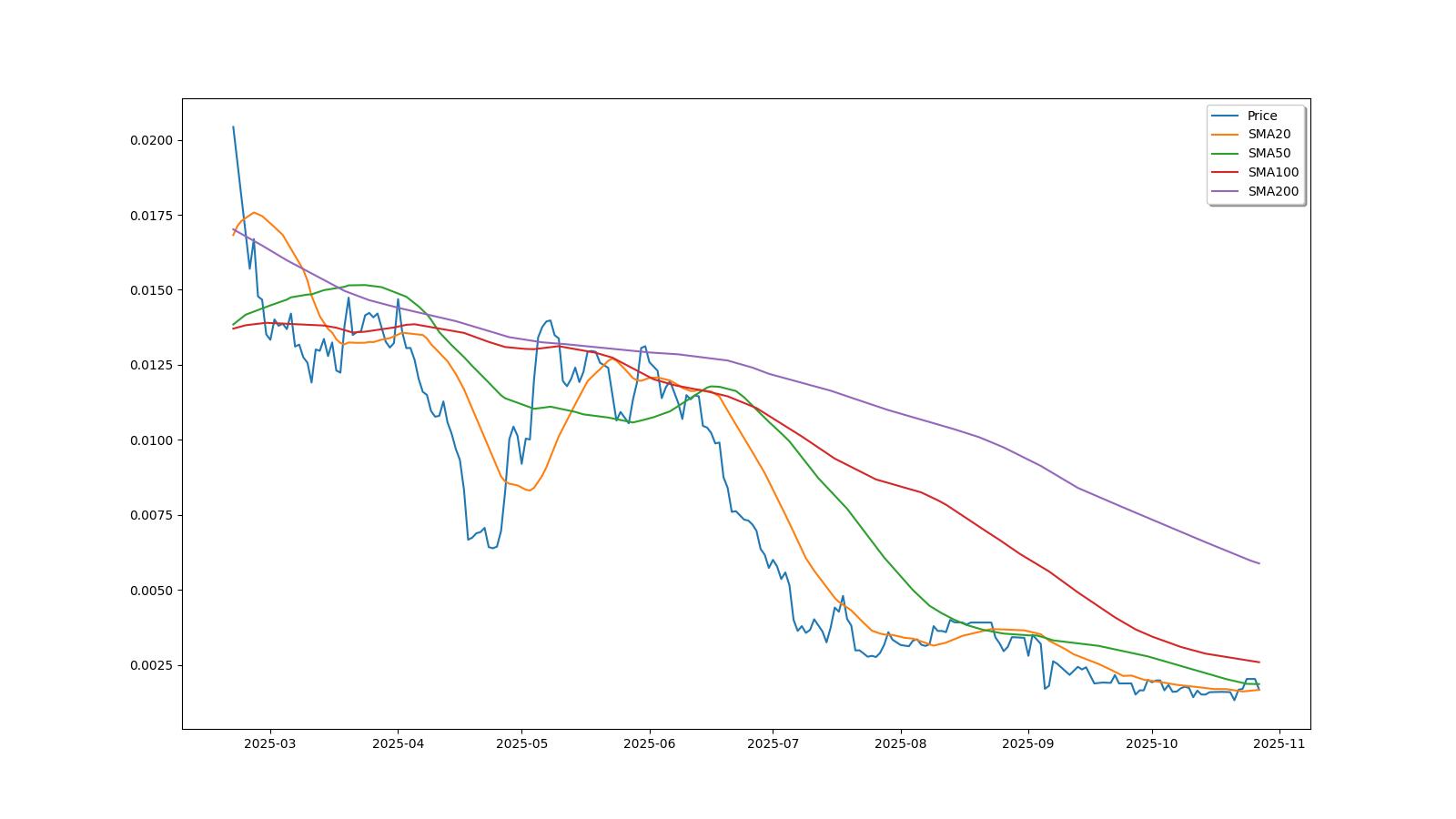 ULTRON Simple Moving Averages