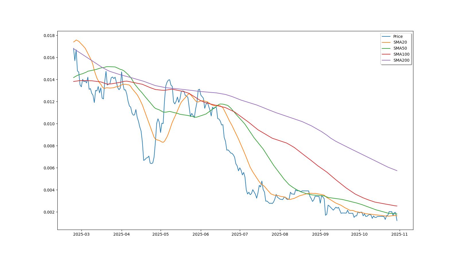 ULTRON Simple Moving Averages