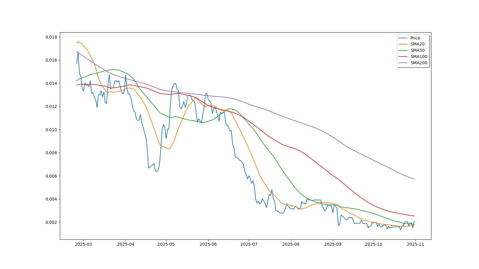 ULTRON Simple Moving Averages