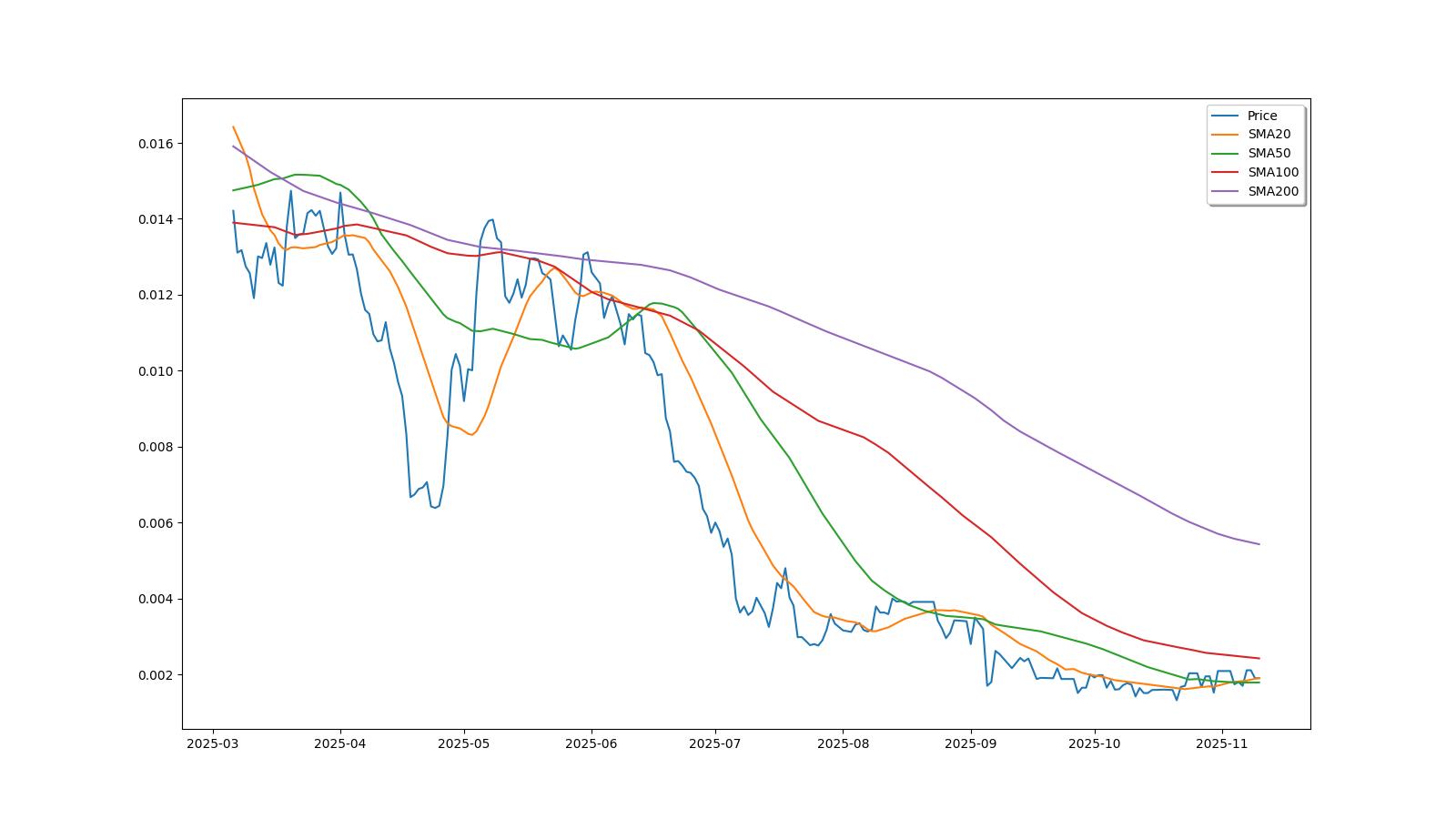 ULTRON Simple Moving Averages