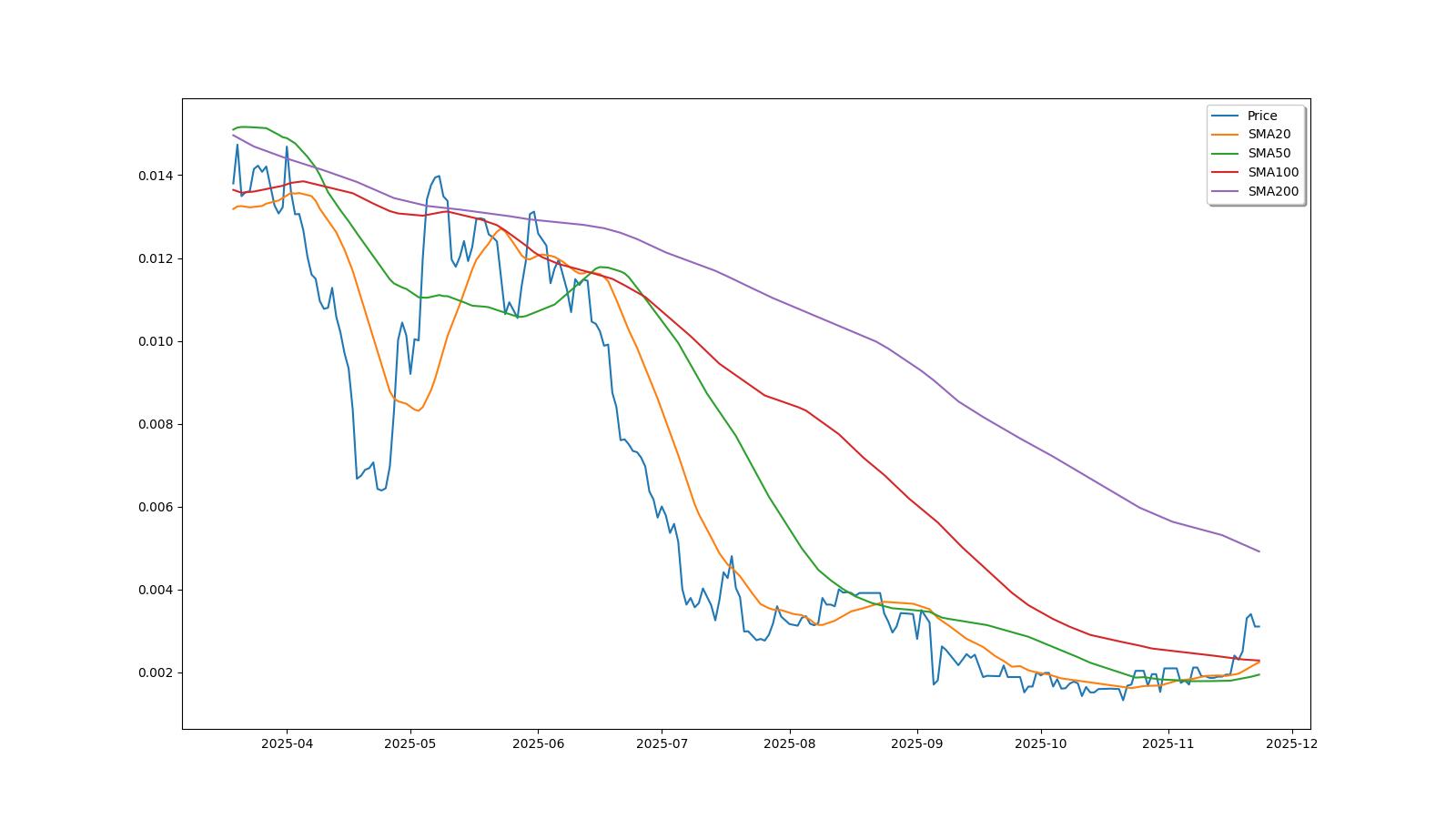 ULTRON Simple Moving Averages