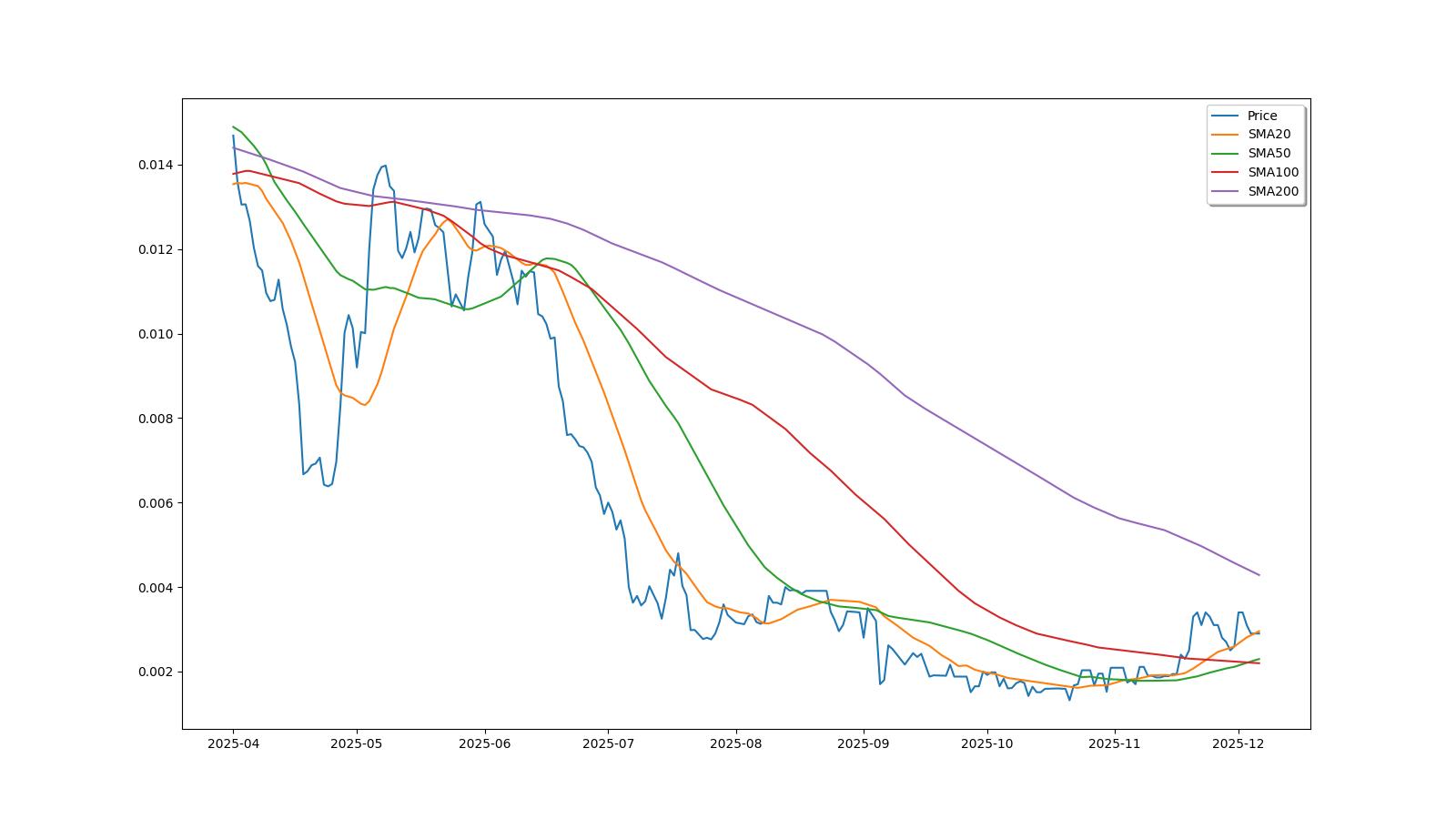 ULTRON Simple Moving Averages