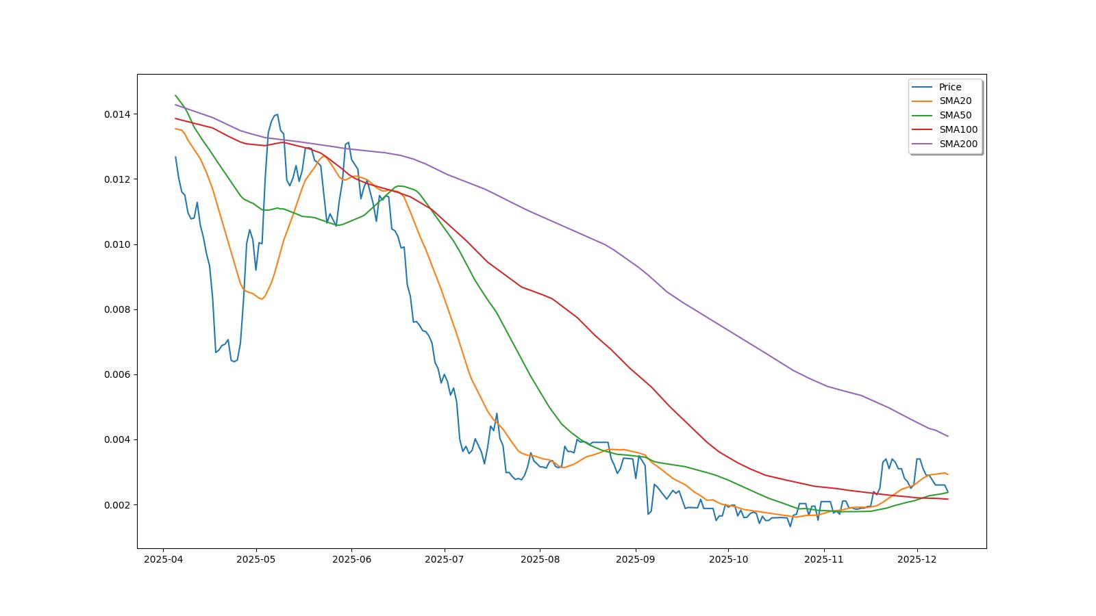 ULTRON Simple Moving Averages