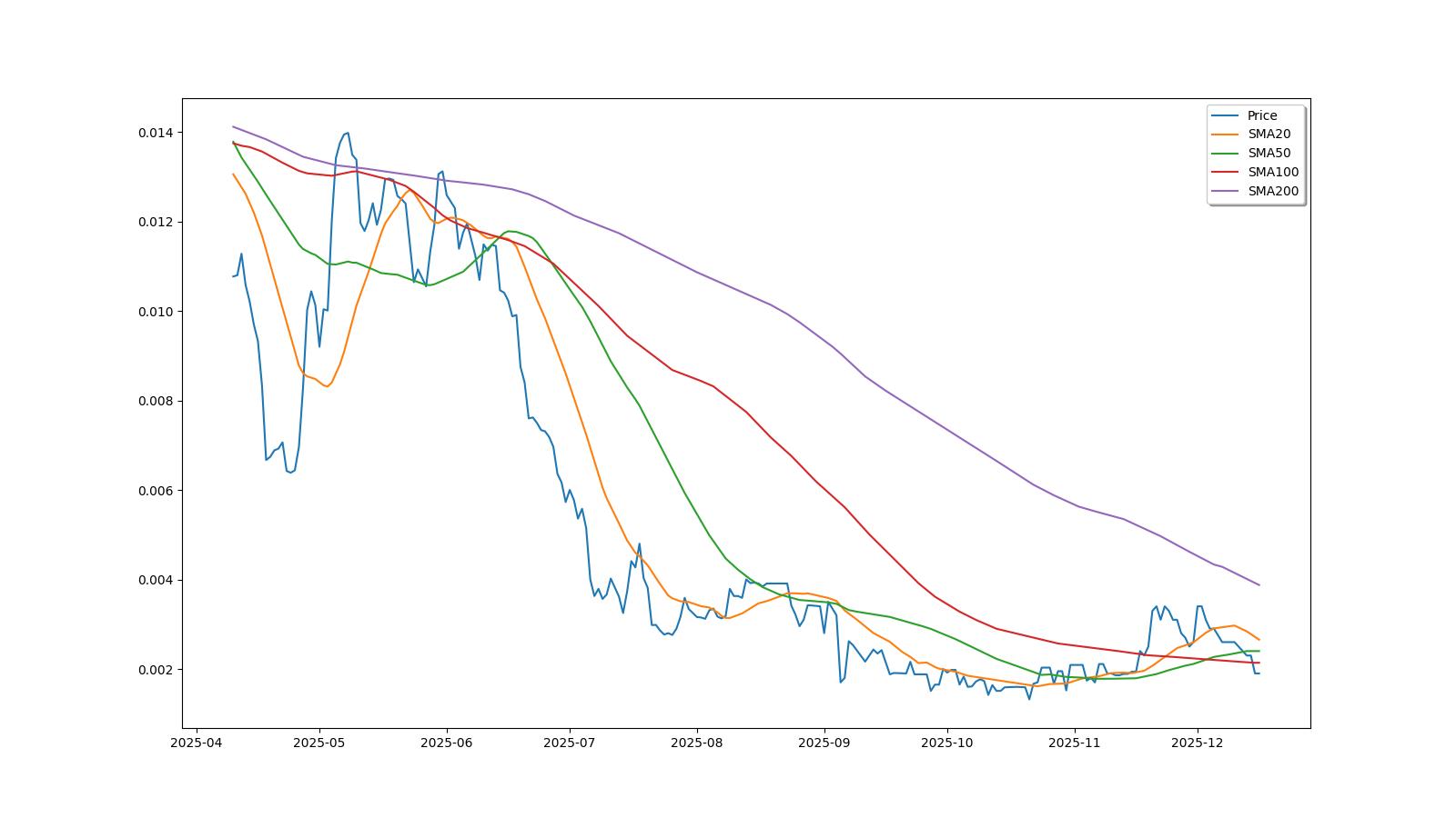 ULTRON Simple Moving Averages