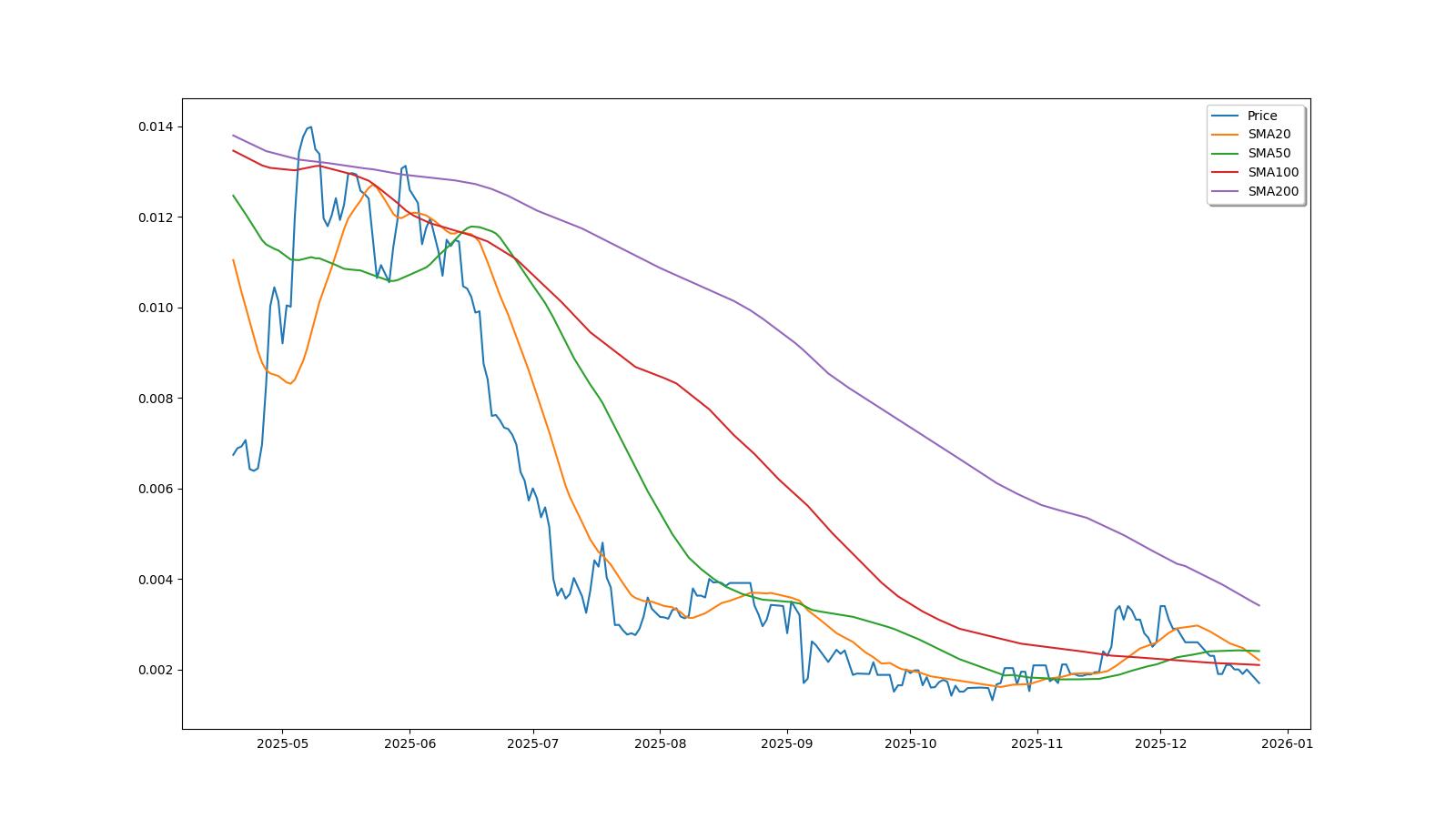 ULTRON Simple Moving Averages
