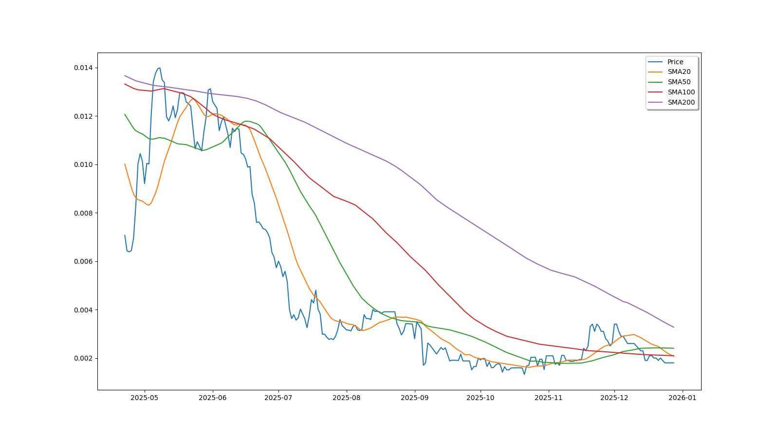 ULTRON Simple Moving Averages
