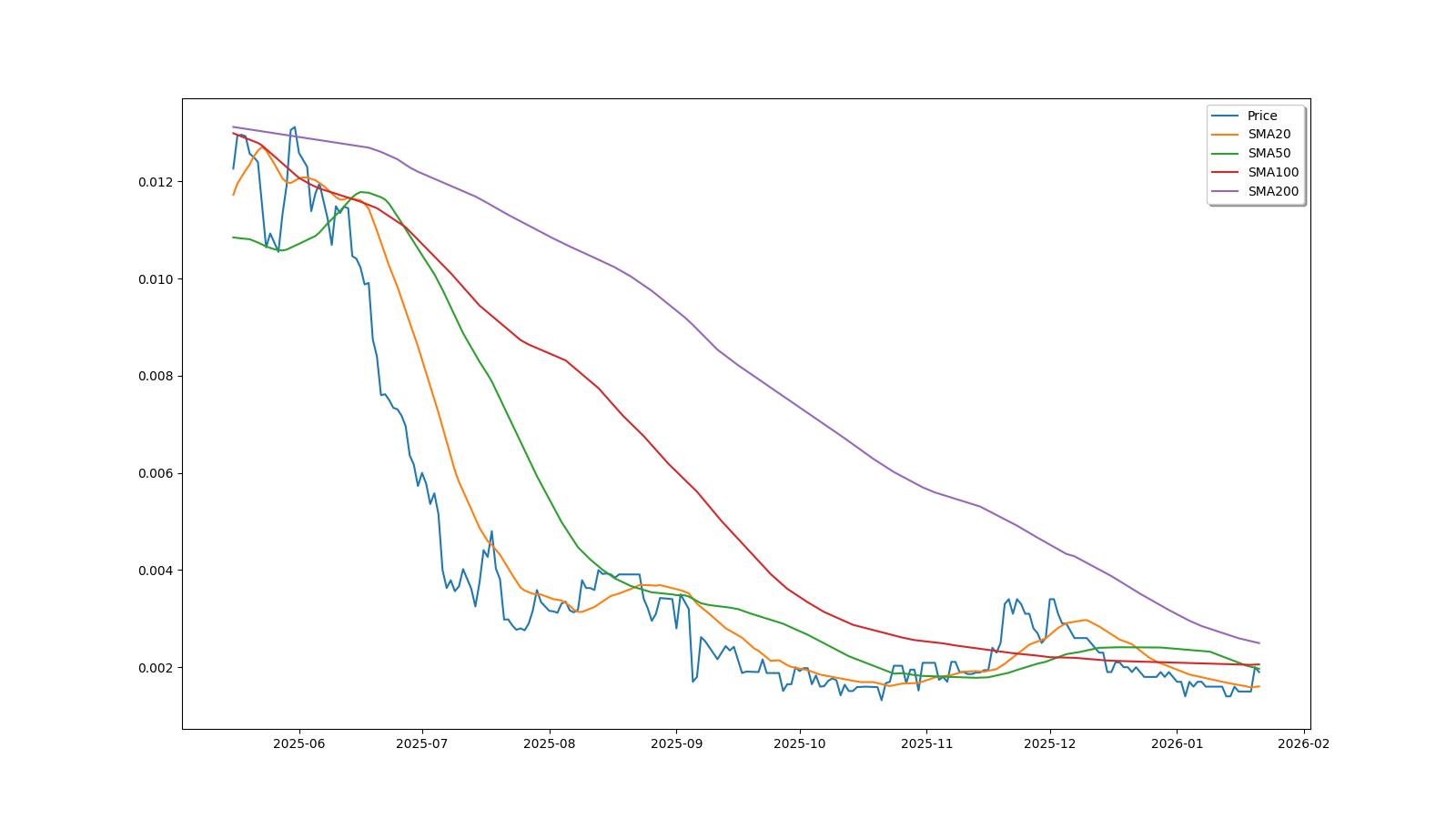 ULTRON Simple Moving Averages
