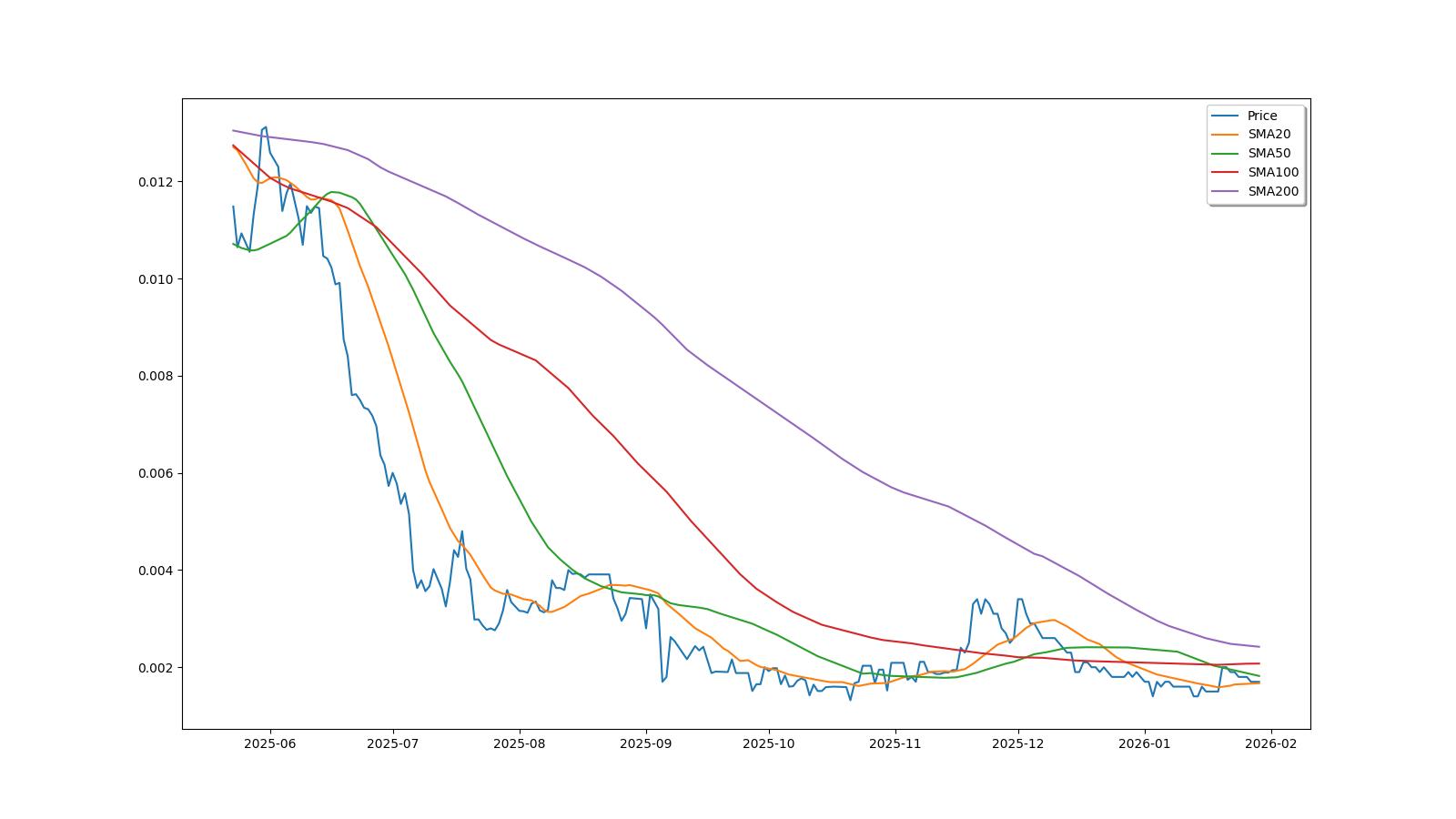 ULTRON Simple Moving Averages