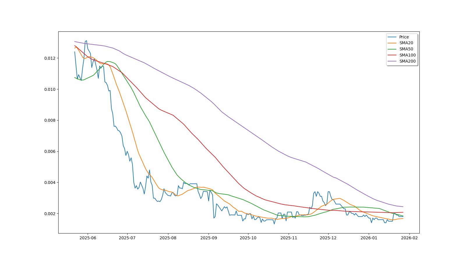 ULTRON Simple Moving Averages
