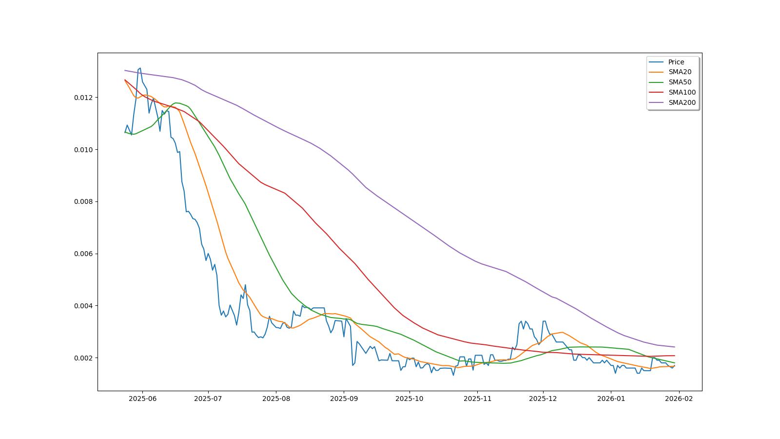 ULTRON Simple Moving Averages