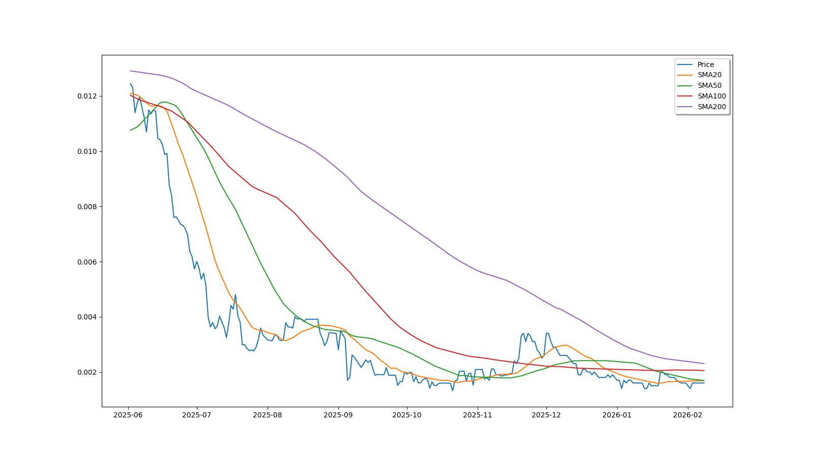 ULTRON Simple Moving Averages