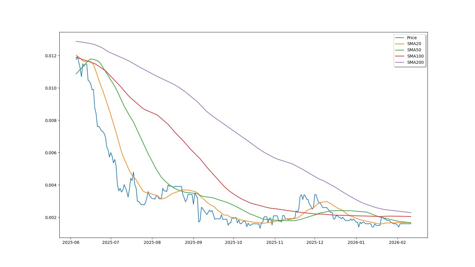 ULTRON Simple Moving Averages
