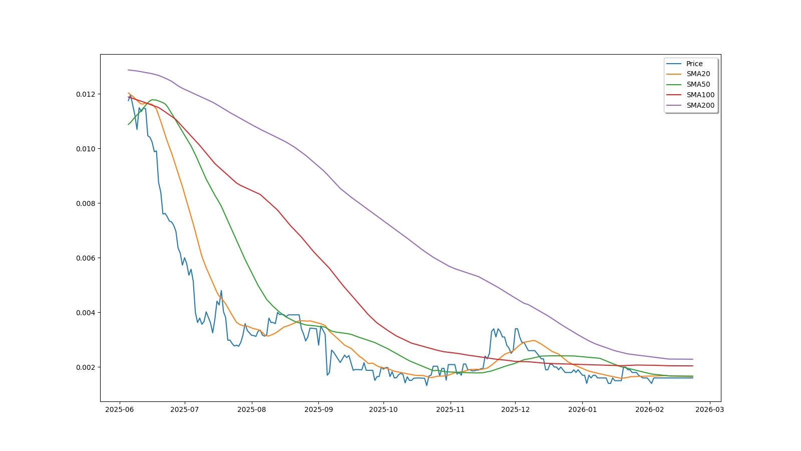 ULTRON Simple Moving Averages