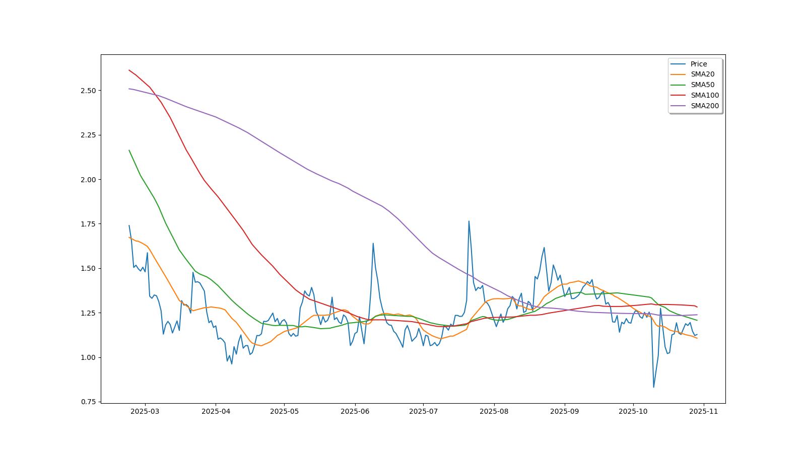 UMA Simple Moving Averages