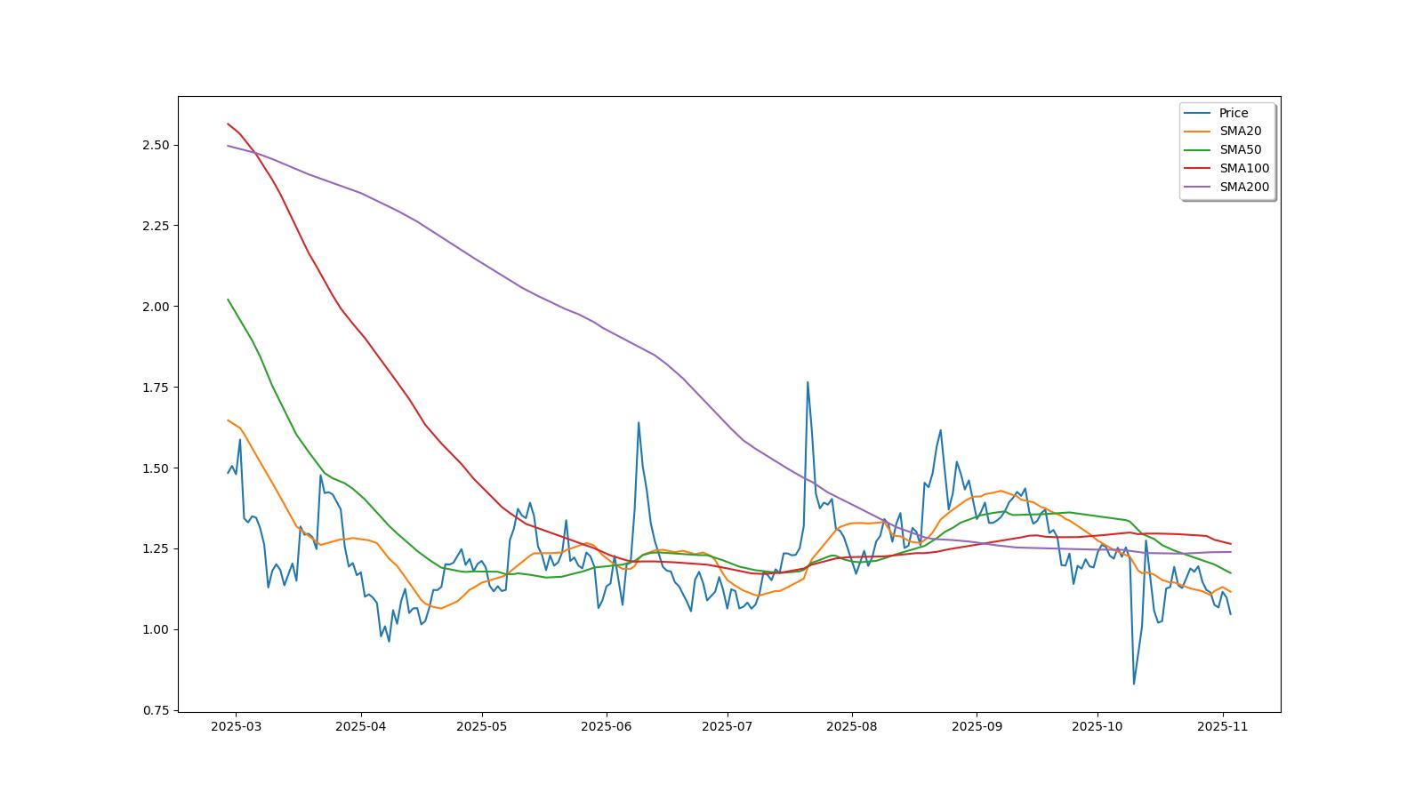 UMA Simple Moving Averages