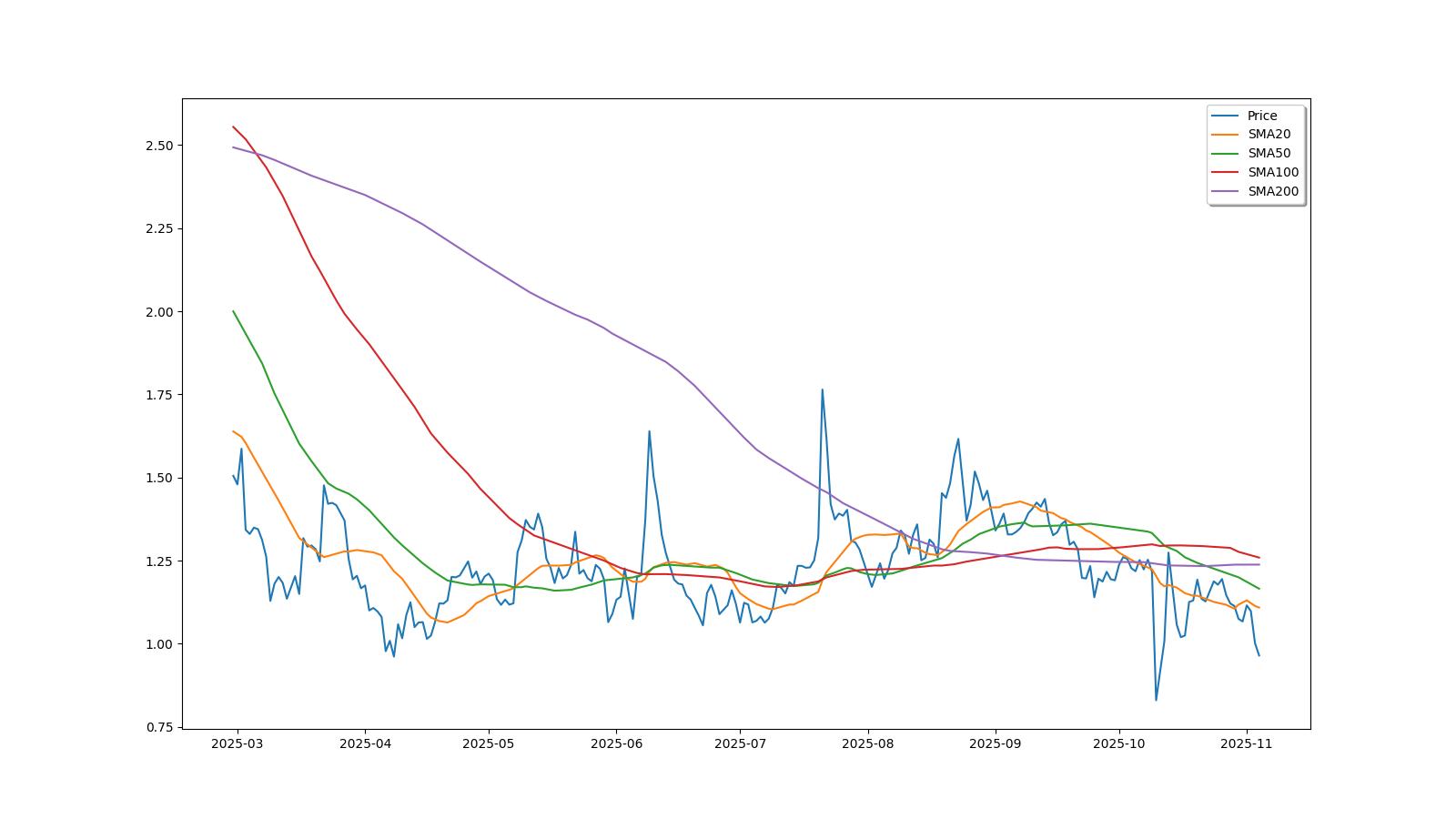 UMA Simple Moving Averages