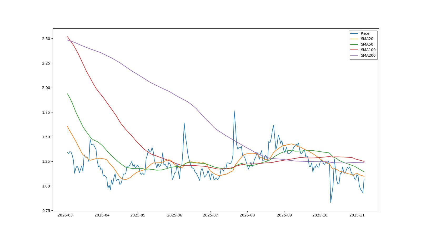 UMA Simple Moving Averages