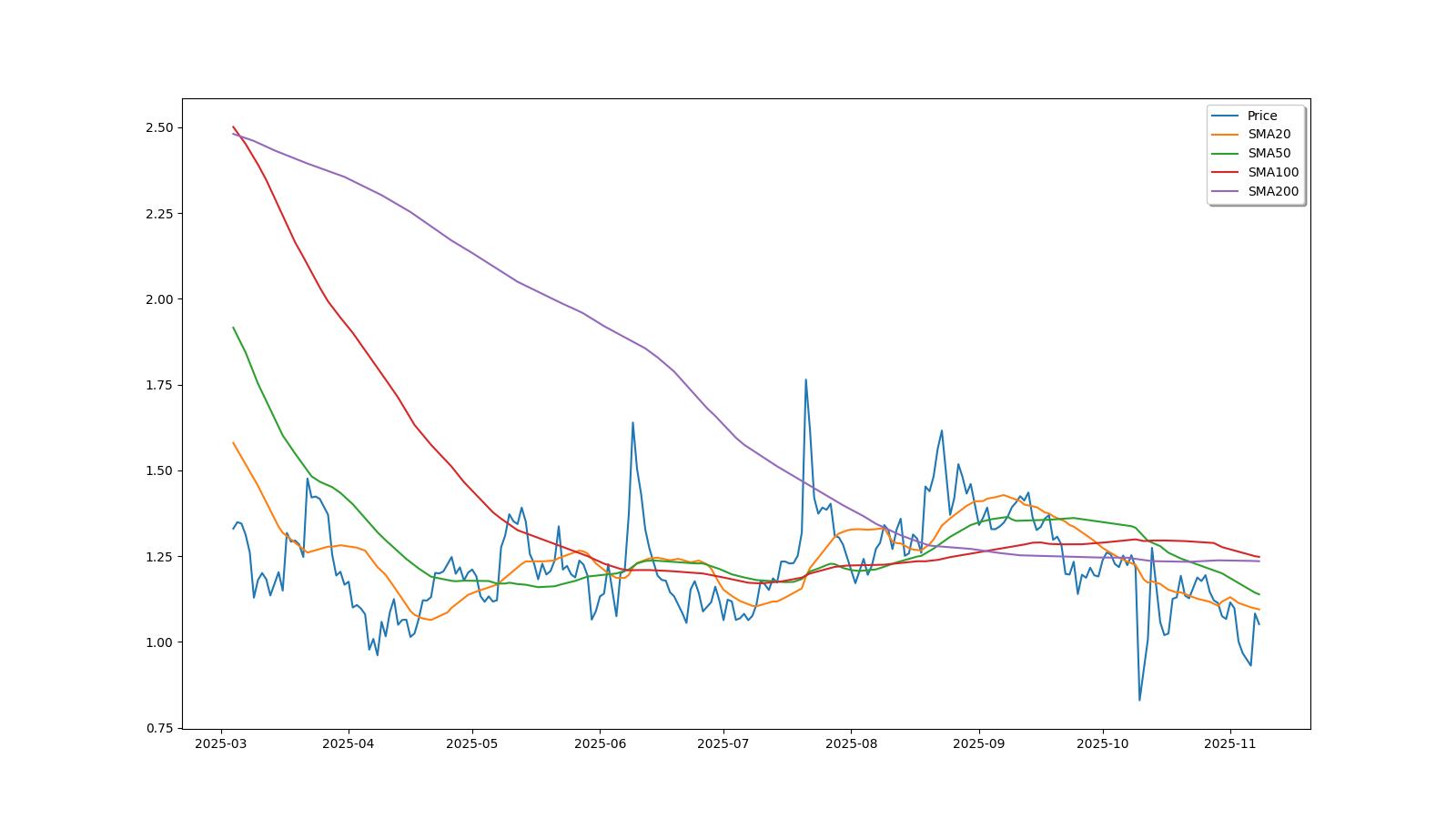 UMA Simple Moving Averages