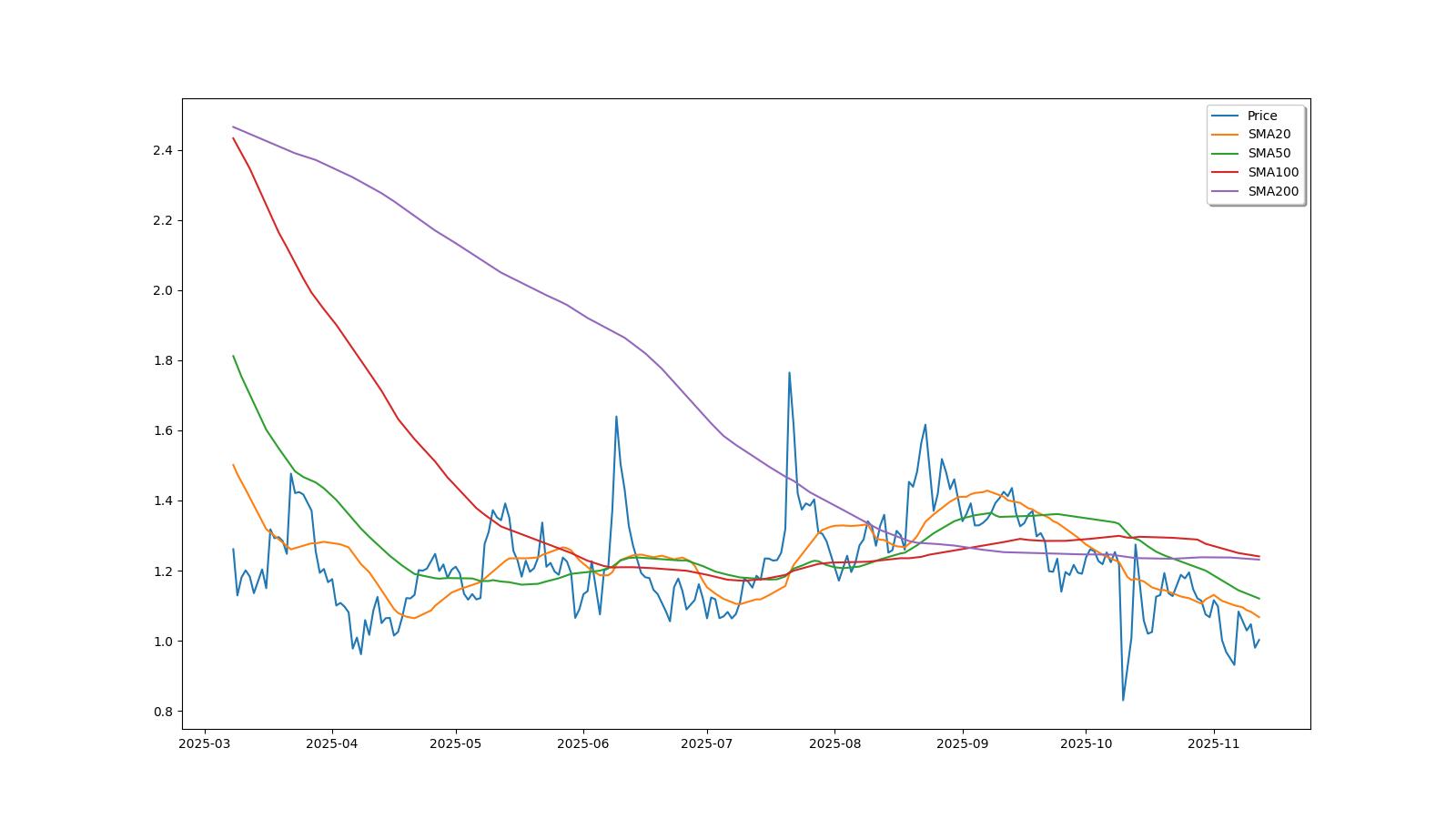 UMA Simple Moving Averages