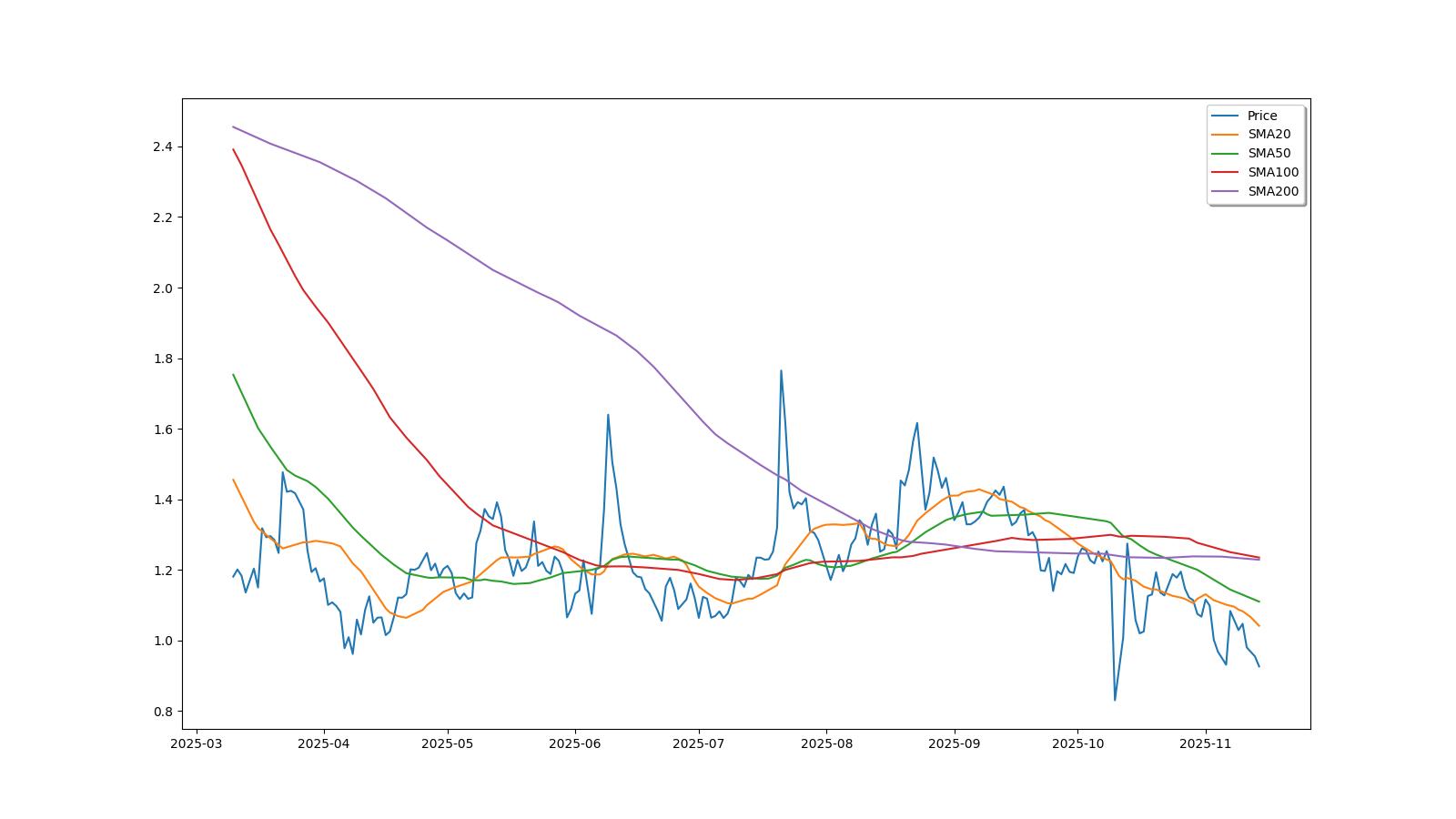 UMA Simple Moving Averages